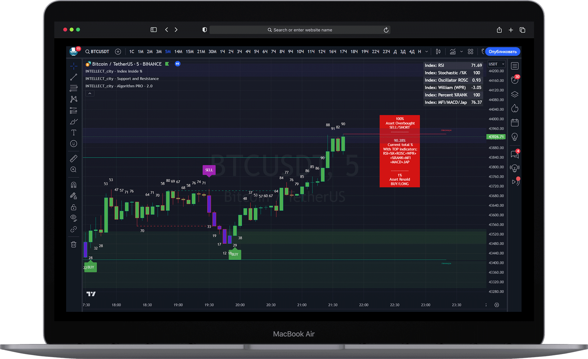Indicators: INTELLECT_city TOP indicators INTELLECT.city - Trade from ...
